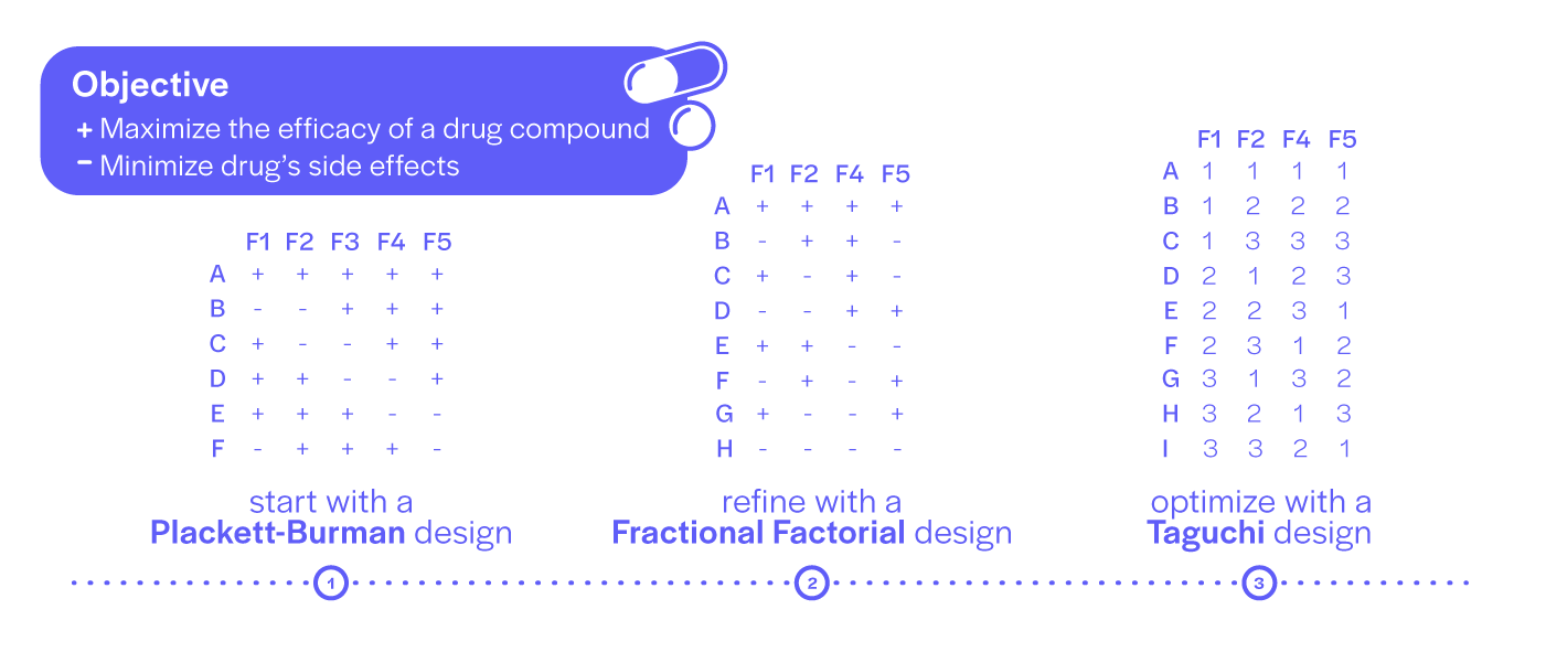 In this case study, we see how Design of Experiment can be used in drug ...