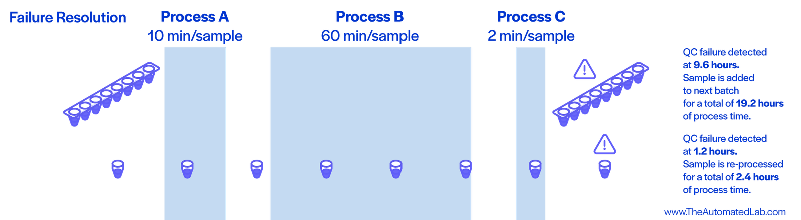 Batch processing results in slower response to and greater impact from ...
